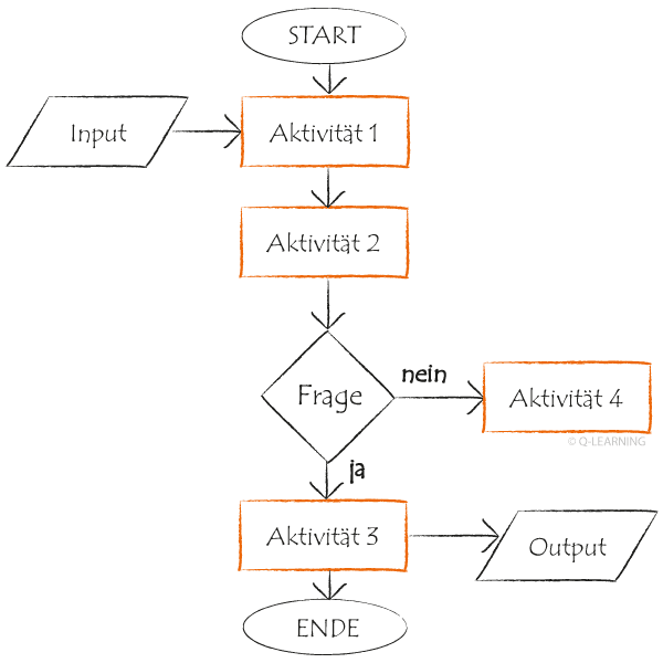 Flussdiagramm: Prozesse visualisieren & optimieren