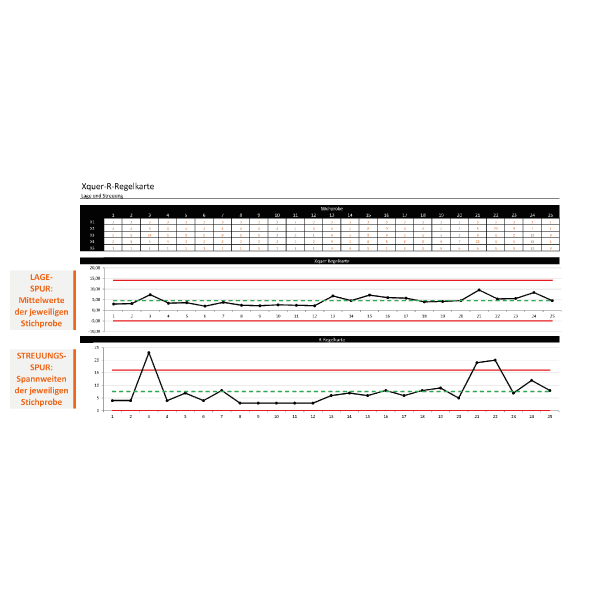 Regelkarten: Prozessüberwachung & Qualitätskontrolle